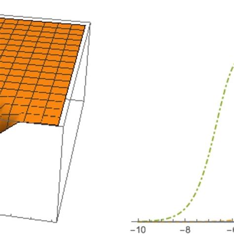 3d Plot Of 12 For ω 1omega 1 Left And 2d Plot Of 12 For Three