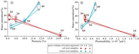 Processes Free Full Text Integral Effects Of Porosity Permeability And Wettability On Oil