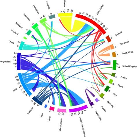 Interactive Circular Migration Plot Of Migration Flows Between Regions Download Scientific