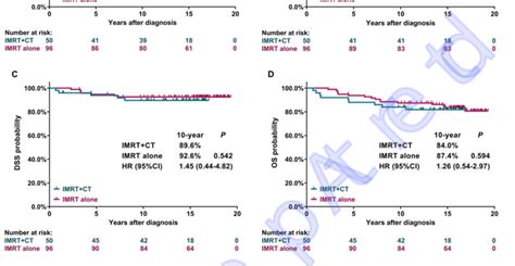 Survival Curves Of Imrt Ct Vs Imrt Alone In The Stage Ii Npc Patients Download Scientific