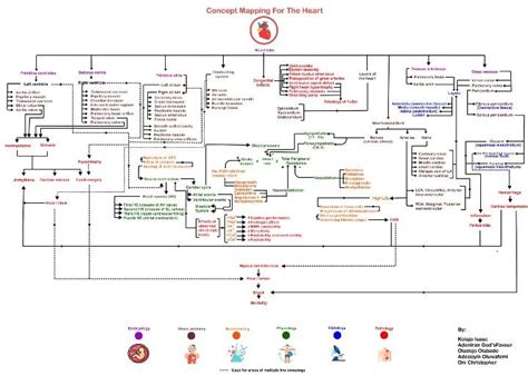 isaac kolajo on linkedin heart conceptmap medicine learning