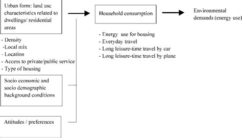 Assumptions On Causal Relationships Between Characteristics Of