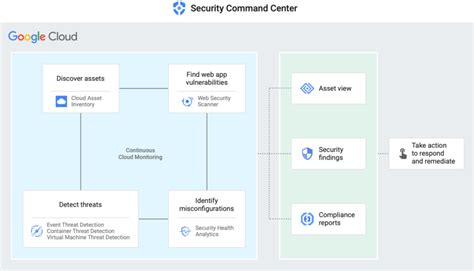 Favorite Google Cloud Security Service Google Cloud Security Command Center Premium Xebia