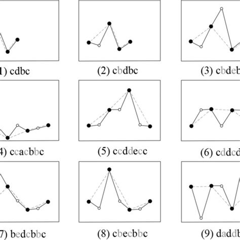 The Matching Results Of Pattern C 01 D 01 B 01 C In Different Time