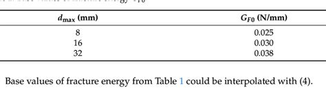 Base Values Of Fracture Energy í µí°º Download Scientific Diagram