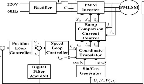 System Configuration Of The Field Oriented Control Pmlsm Servo Drive Download Scientific Diagram
