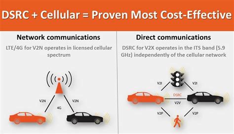 Research Implementing Dsrc Above Cellular Is More Cost Effective Than Implementing C V2x Ai