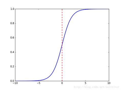Matlab Draw Sigmoid Function Programmer Sought