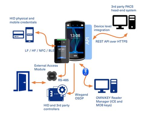 Facial Recognition Biometric Card Readers The Future Of Physical Access Control Advantidge