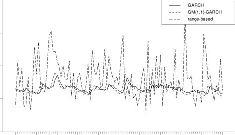 Comparison Of One Step Ahead Volatility Forecasts For Garch11 And Download Scientific