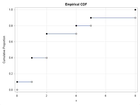 Quantile Definitions In Sas The Do Loop