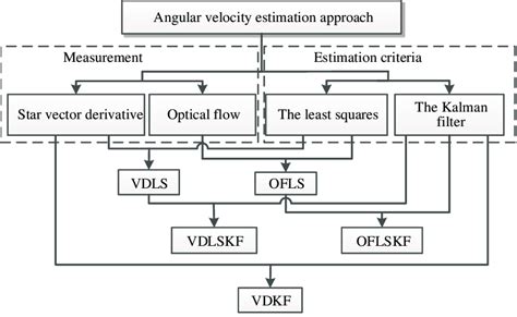 Estimation Approach Of The Angular Velocity Download Scientific Diagram