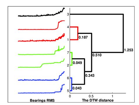 Clustering Results By Using Dtw Distance And Hierarchical Clustering