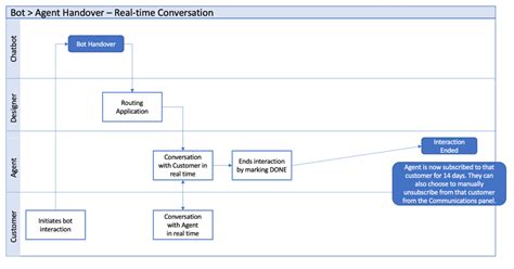 Getting Started With Advanced Chat Genesys Documentation