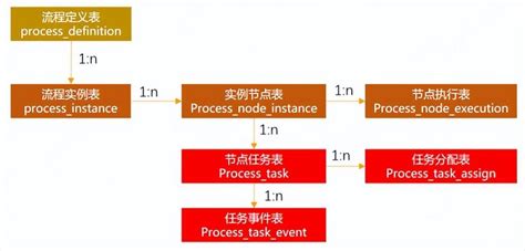 数据库 流程编排、如此简单 通用流程编排组件jdeasyflow介绍 京东云技术新知 Segmentfault 思否