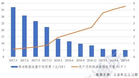 提速降费效果显著：平均流量资费降至51元gb 联通网速最快天极网