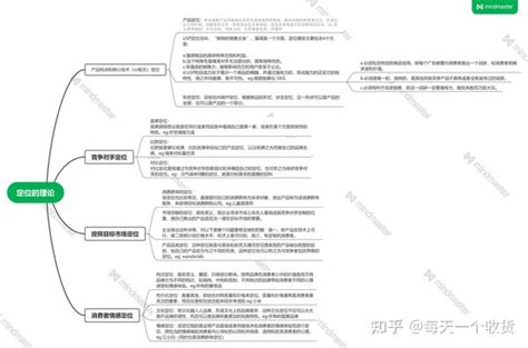 每日复盘营销人必备一张图搞懂定位理论 2021 4 17 知乎
