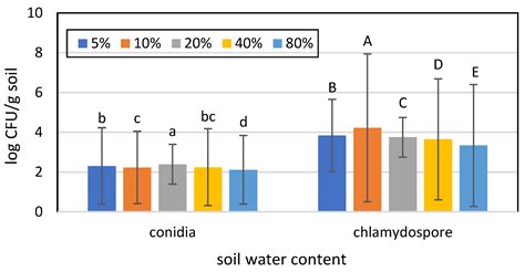 Survival Dynamics Of Trichoderma Longibrachiatum Tr58 In Conidia And Chlamydospore Amended