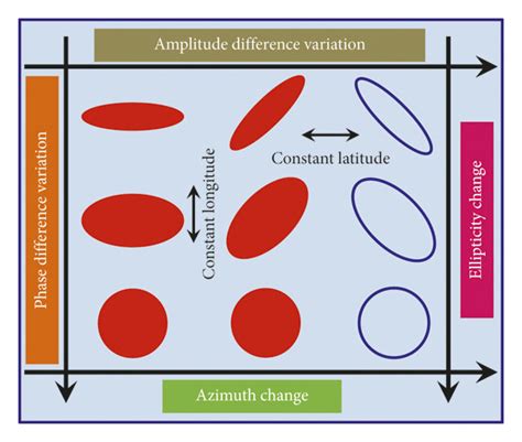 Role Of Amplitude And Phase Difference Variation In Azimuth And Download Scientific Diagram