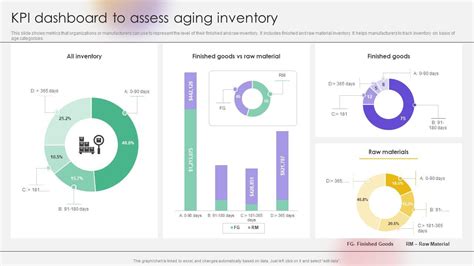 Kpi Dashboard To Assess Aging Inventory Ppt Sample