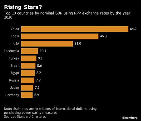 10 Biggest Economies In The World