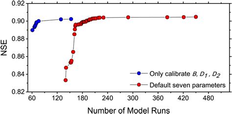 Comparison Of Sa‐based Parameter Optimization And The Default
