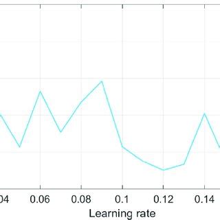 Selection Of Learning Rate Download Scientific Diagram