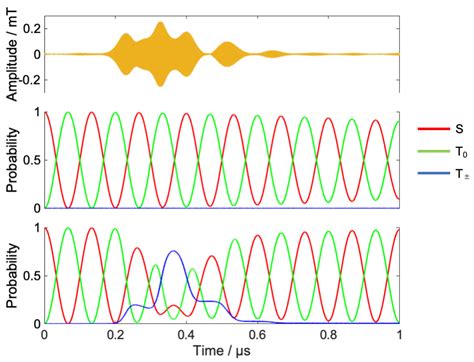 Anisotropic And Coherent Control Of Radical Pairs By Optimized Rf Fields