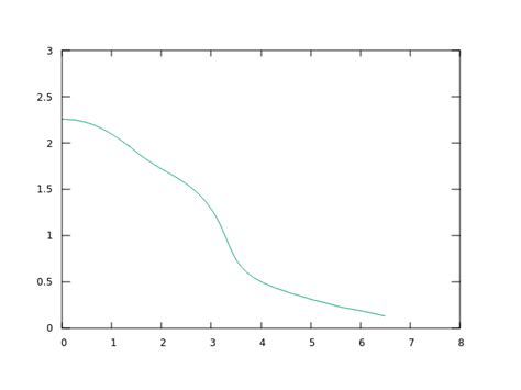 Gnuplot Contour Stops Before Reaching Border Stack Overflow