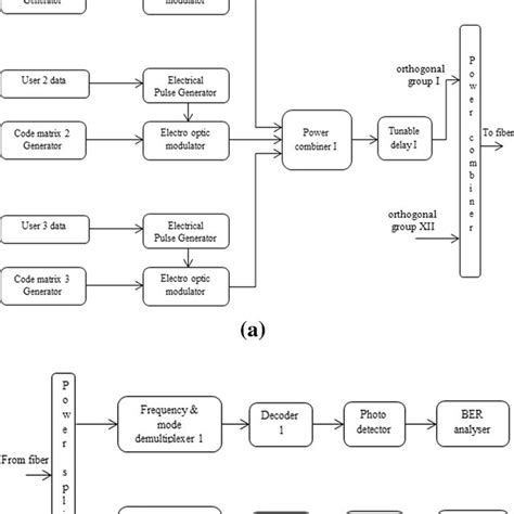A Transmitter And B Receiver Model For The Proposed Ocdma System With Download Scientific