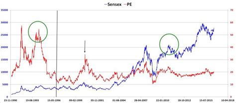 What Is A High Index PE