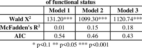 Model Fit Statistics From Multinomial Logit Model Download Scientific Diagram