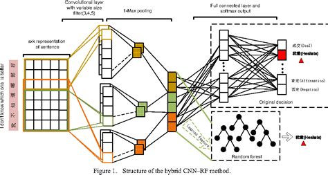 Figure 1 From Dialogue Act Recognition For Chinese Out Of Domain Utterances Using Hybrid Cnn Rf