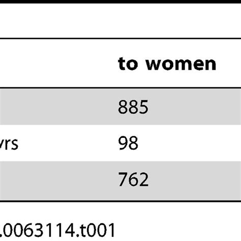 Sample Size Mean Standard Deviation Std Dev Minimum And Maximum Download Table