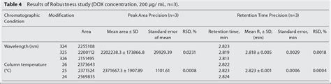 Table 4 From Development And Validation Of Rp Hplc Method For The Determination Of Doxycycline