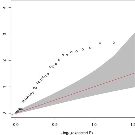 Qq Plot Of −log⁡p Value−log⁡p Value For Associations Between Snps Download Scientific
