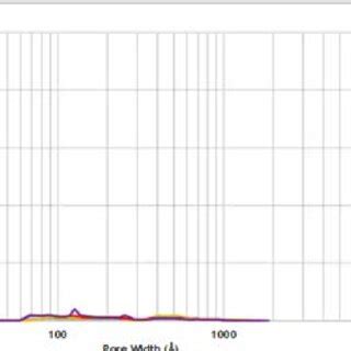 DFT Density Functional Theory Pore Size Distribution For Untreated Download Scientific