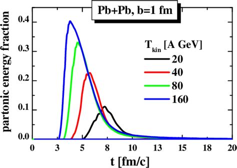 The Partonic Energy Fraction As A Function Of Time For Impact Parameter Download Scientific