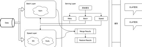 【用户案例】小米大数据：借助apache Kylin打造高效、易用的一站式olap解决方案