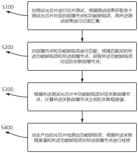 一种基于物联网的光芯片生产检测系统及方法与流程