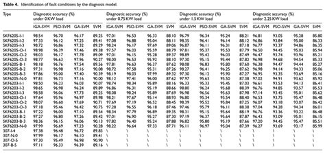 Identification Of Fault Conditions By The Diagnosis Model Download Scientific Diagram