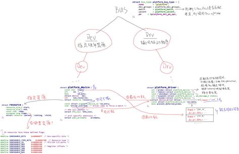 总线设备驱动模型 — Linux 设备驱动 Documentation