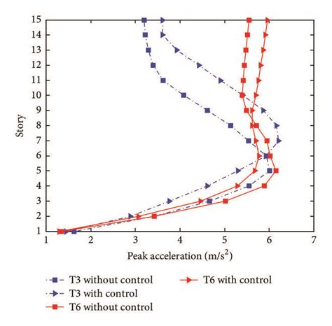 Peak Acceleration Before And After Control Download Scientific Diagram
