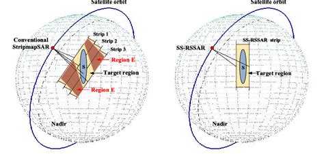 Geometries Of A Conventional Spaceborne Stripmap Sar And B Ss Rssar Download Scientific