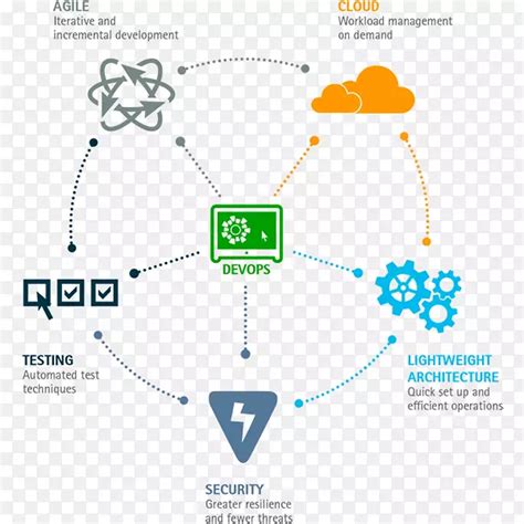 Devops计算机软件敏捷软件开发人员 最佳服务png图片素材下载图片编号4408387 Png素材网
