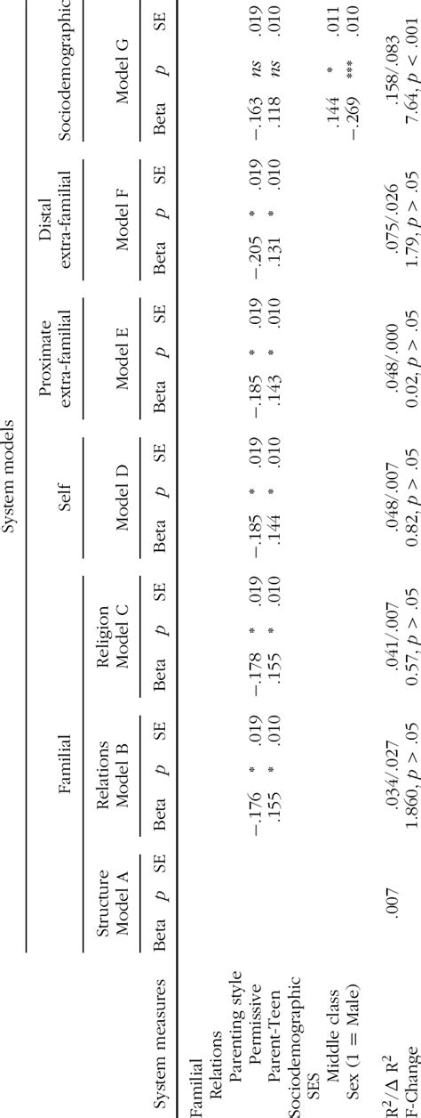 Regression Correlates Of Log 10 Age At Time Of First Sexual