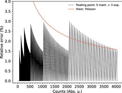Relative Error Of The 8 Bit Floating Point Encoding 3 Bit Exponent And Download Scientific