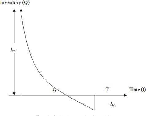 Figure 1 From A Generalized Eoq Model For Time Dependent Deteriorating Items Under Inflation