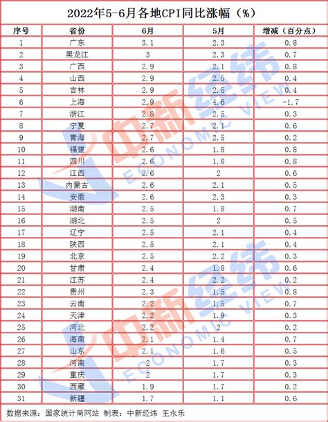 31省份6月cpi出炉：上海物价涨幅独降，你家乡涨多少？财经头条