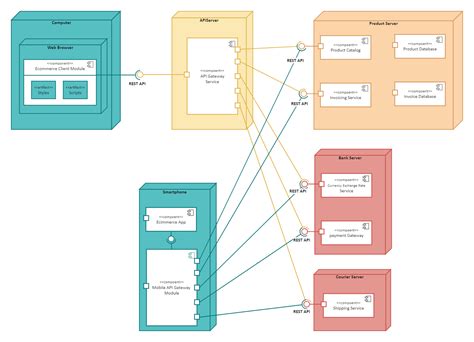 Deployment Diagram Explained Edrawmax